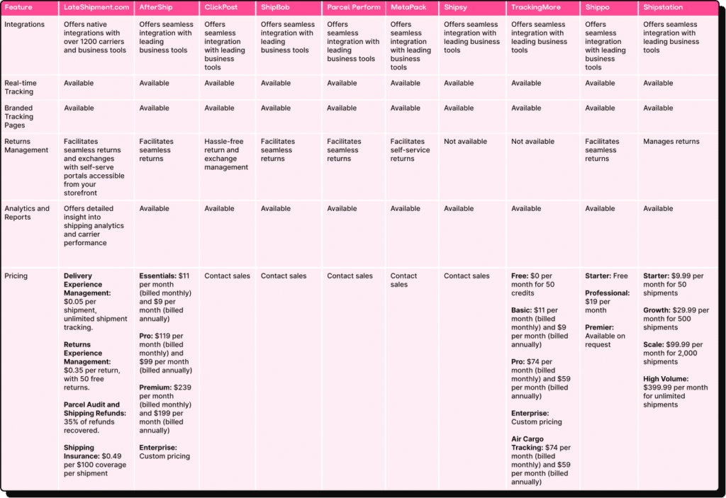 Top 10 ParcelLab Alternatives in 2025